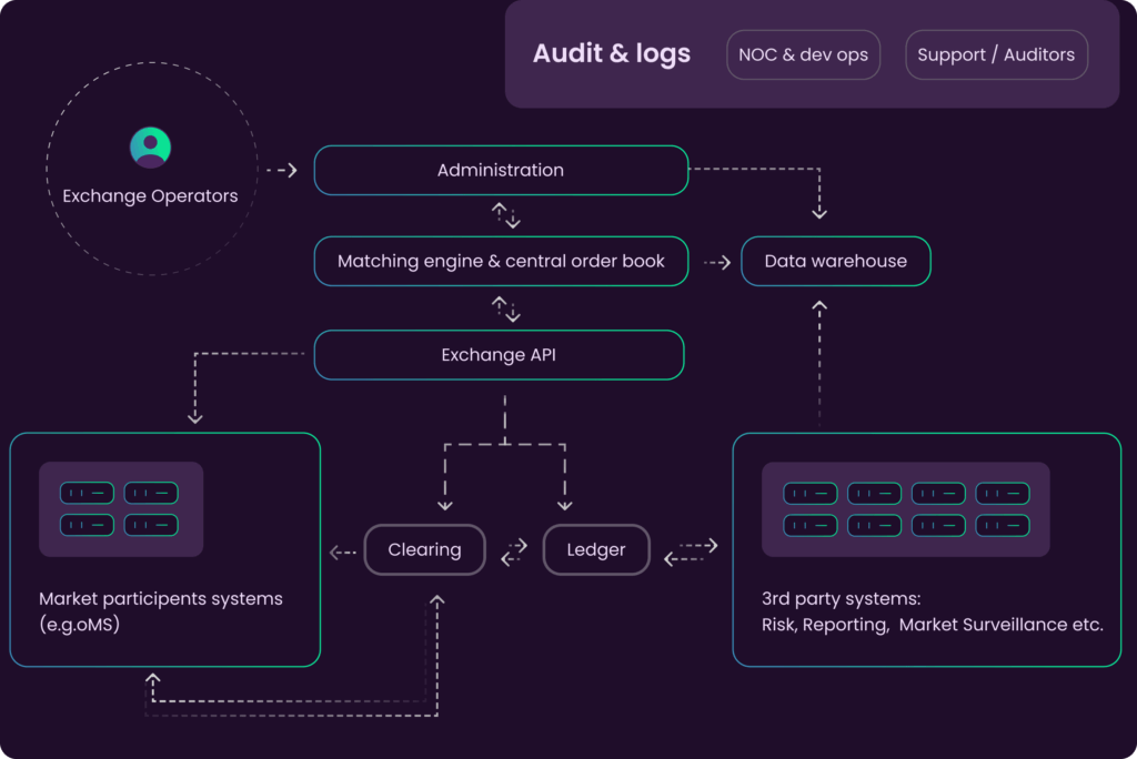 End-To-End Exchange Ecosystem For Regulated And Digital Securities Markets
