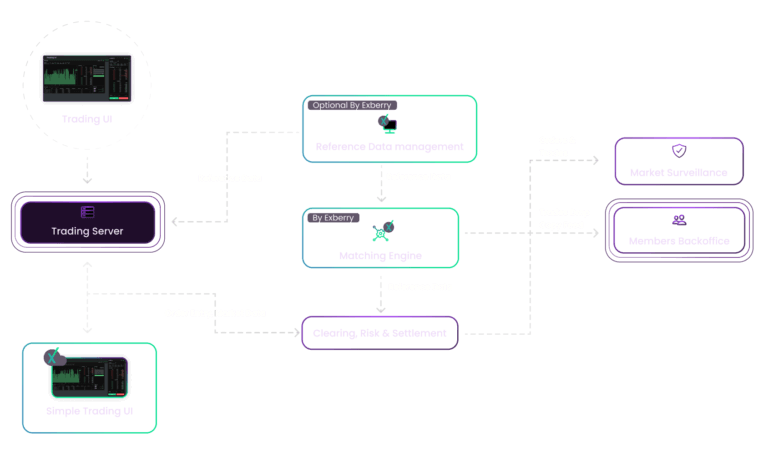 Best-In-Class Technology For Regulated Exchanges